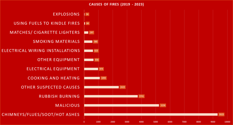 Fire Statistics - Fire Ireland